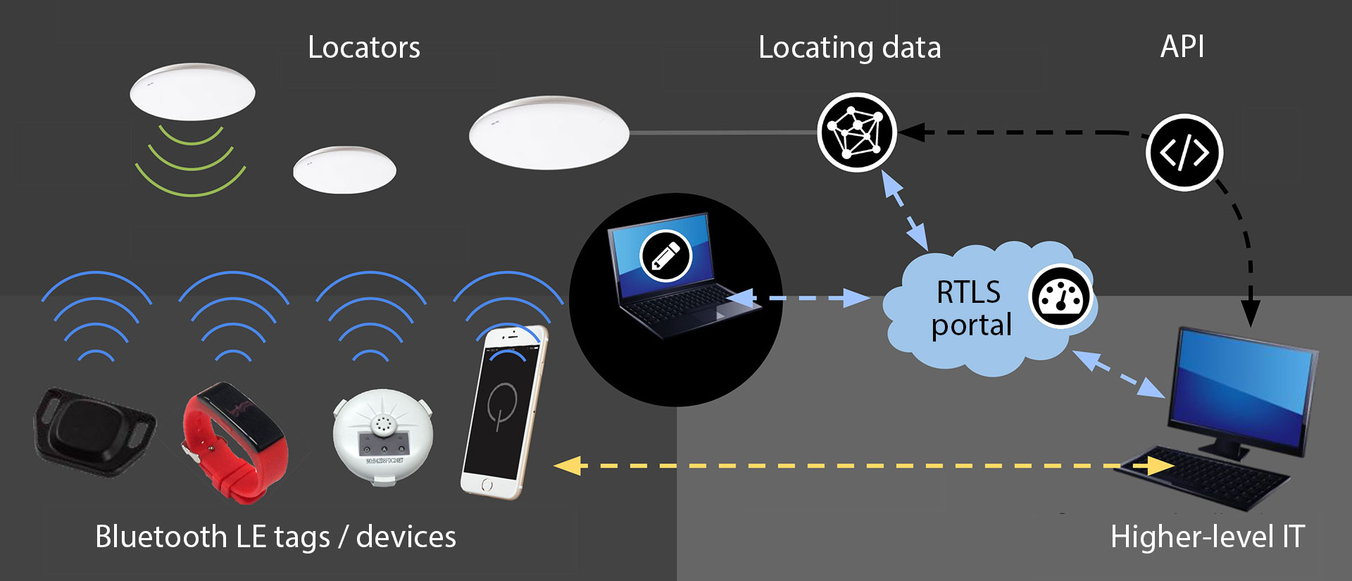 Real-Time Locating System (RTLS) - ICS Group