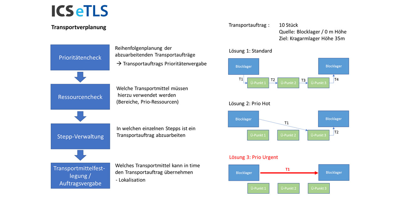Real-Time Transport Control System - ICS Group